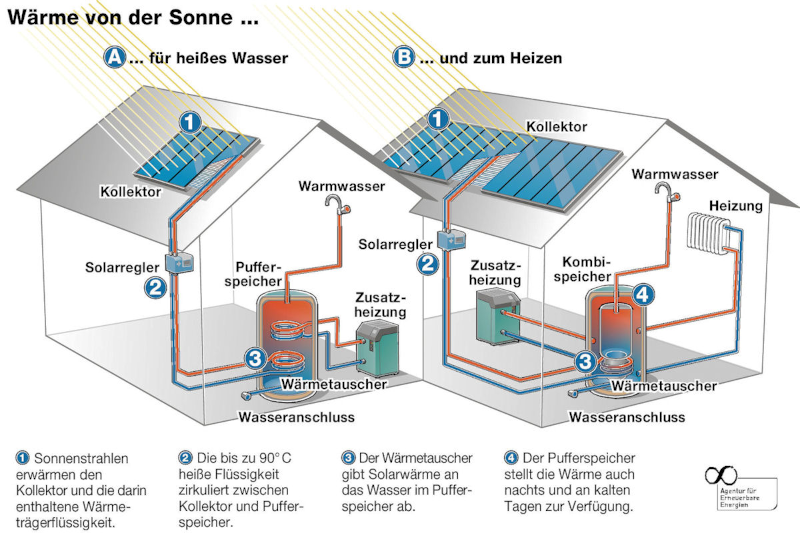 Die Solaranlage für Warmwasser
